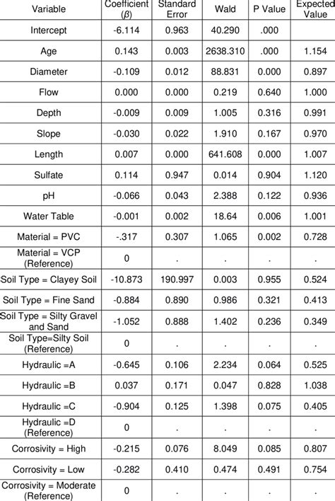 11 parameter estimates in binary logistic regression for condition