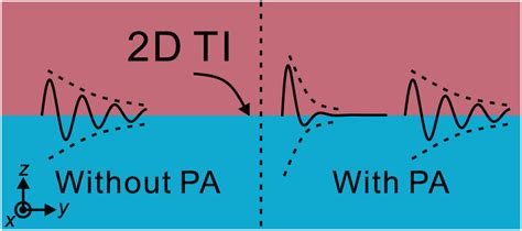 Schematic Illustration Of The Detection Of The Parity Anomaly In 2d