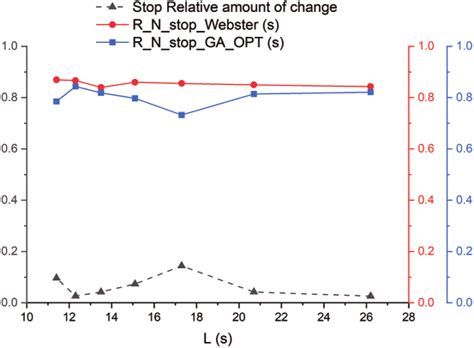 Comparison Of The Junction Stops Between Webster And Multi Objective Ga