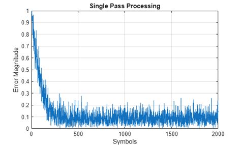 Comm Linearequalizer Equalize Modulated Signals Using Linear Filtering Matlab