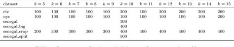 Table 5 From Adaptative Generalisation Over A Value Hierarchy For The K Anonymisation Of Origin