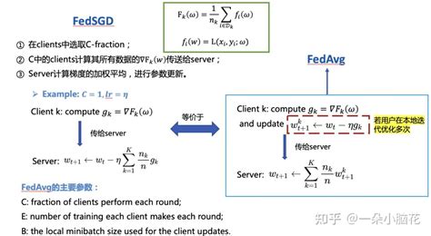 联邦学习开山之作：communication efﬁcient learning of deep networks from decentralized data学习笔记 知乎