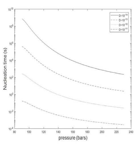 B Natural Logarithm Of Nucleation Time As A Function Of Various