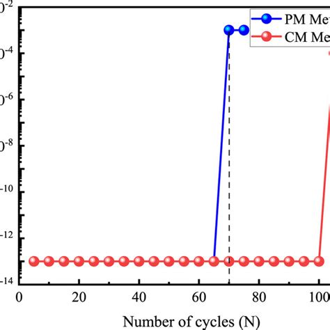 Leakage Rate Of The Seals Using The Pm And Cm Methods After The Thermal
