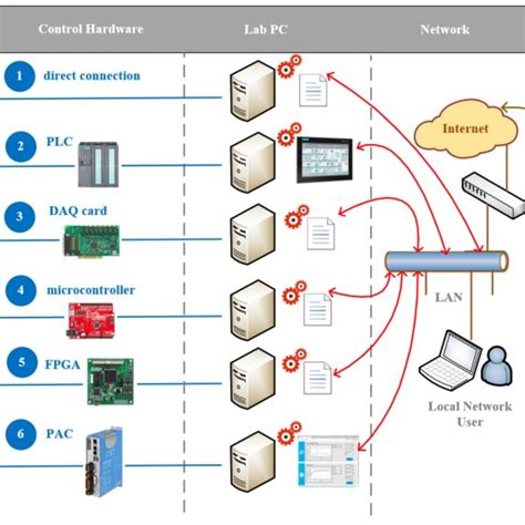 Review Of The Most Frequently Approaches To Control Hardware Applied In