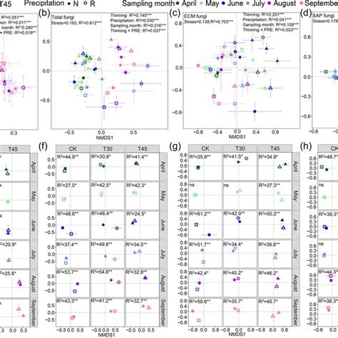 non metric multidimensional scaling nmds analysis based on