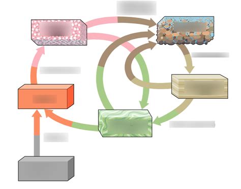rock cycle diagram class diagram quizlet
