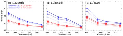 The Smart P Algorithm For Aerosol And Ocean Properties Part 1
