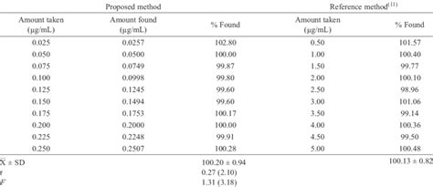 Application Of The Proposed Spectrofluorimetric Method To The Download Table
