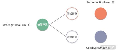 04 微服务单元测试：怎样提升最小可测试单元的质量？微服务 单元测试 Csdn博客