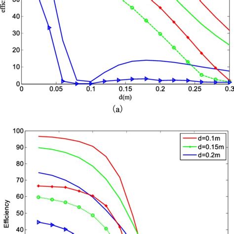 The Effect Of The Ratio Of Radial Gap To Radius And Axial Distance On Download Scientific
