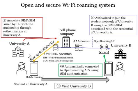 Enabling Mobile Data Offloading In The Beyond 5g Era ― International
