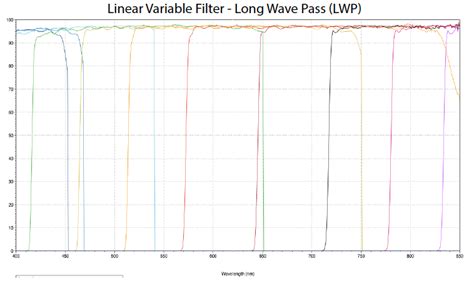Linear Variable Filters Salvo Coatings