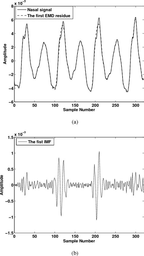 Figure 2 From Classification Of Sonorant Consonants Utilizing Empirical Mode Decomposition