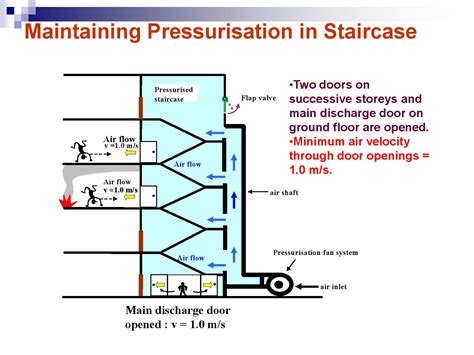 New Century Technology Engineering Training And Service Pressurisation System In Building