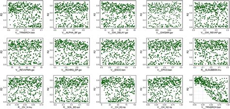 dotty plots with objective function of r 2 coefficient against each