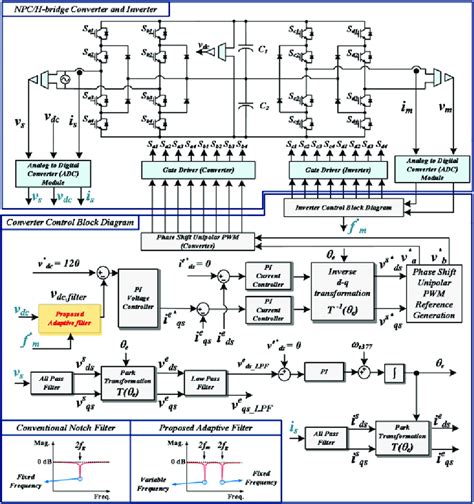 Conventional Control Block Diagram Of Npc H Bridge Converter Download Scientific Diagram