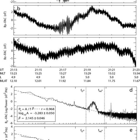 Magnetic Field Data In Local Field‐aligned Coordinates During A Hss Download Scientific Diagram