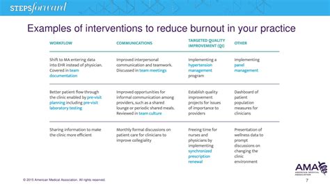 Ppt Preventing Physician Burnout Enhancing Care Satisfaction And