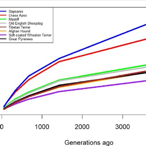Trends In Effective Population Size N E Over Generations Based On Ld