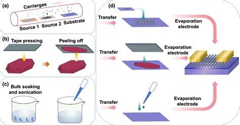 nano device fabrication for in memory and in sensor reservoir computing