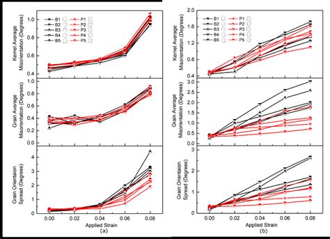 Evolution Of Different Measures Of Local Misorientations Eq 3 5 Download Scientific