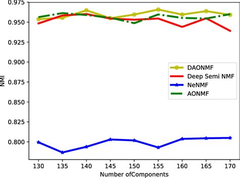 Figure From Deep Approximately Orthogonal Nonnegative Matrix Factorization For Clustering