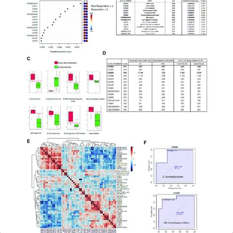 A Mean Decrease In Accuracy Plot Showing The Mean Decrease In Download Scientific Diagram