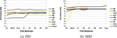 performance comparison of h felm with h existing classifier with
