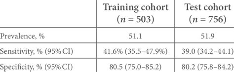 Diagnostic Performance Of Dl Based Ct Severity Score Download