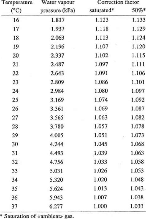 Relationship Between Water Vapour Pressure Of Fully Saturated Gas And Download Scientific