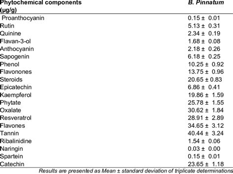 Quantitative Phytochemical Content Of B Pinnatum Leaves Download Scientific Diagram