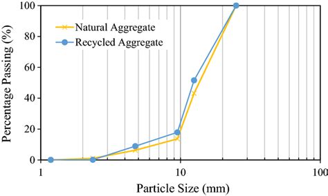 Particle Size Distribution Of Natural And Recycled Concrete Aggregate Download Scientific