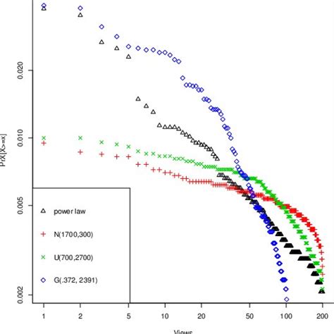 The Rank Frequency Plot Of The Initial Video Popularity Download Scientific Diagram