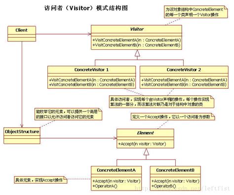 设计模式学习笔记——访问者模式 cfanz编程社区