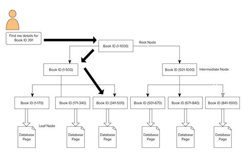 SQL Server Indexes Everything You Need To Know