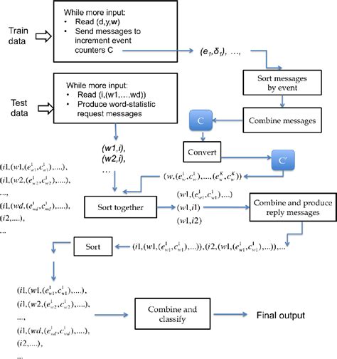 Figure 3 From Naive Bayes And Mapreduce Semantic Scholar