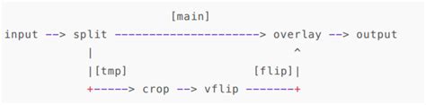Ffmpeg Filter过滤器使用详解 Csdn博客