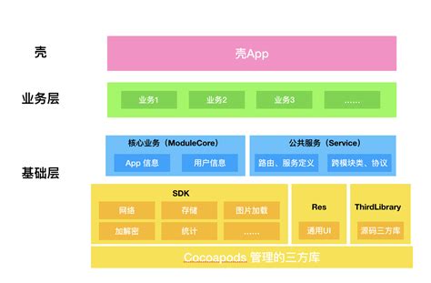 七猫 Ios 组件化实践