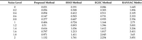 Table 1 From A Global Fundamental Matrix Estimation Method Of Planar