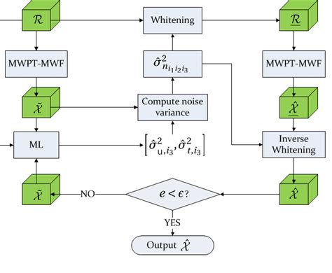 flowchart of the sdnw mwpt mwf algorithm download scientific diagram