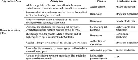 Applications Of Blockchain Technology In Different Sg Domains