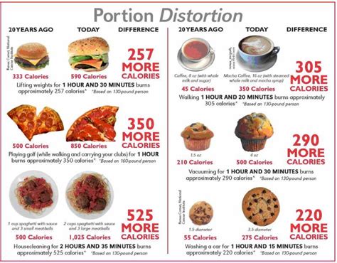 Food Portion Distortion