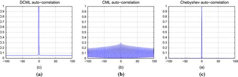 The Autocorrelation Of The Pseudo Random Sequence Generated By DCML Download Scientific