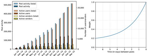 Exponential Weighting Function For ω Lower 02 And T Lim 7 Days