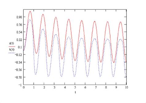 Comparison Of Classical Red Curve And Quasiclassical Blue Curve