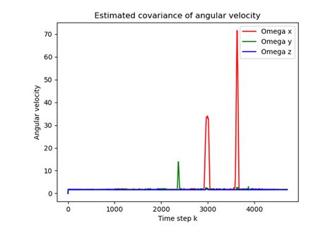 Github Williamcfrancisekf And Ukf For 3d Robot Orientation Tracking
