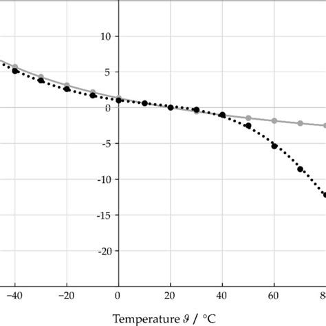 Calculated Shift Factor As A Function Of Temperature Based On The Wlf
