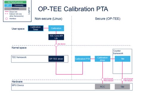 Op Tee Calibration Pta Overview Stm32mpu