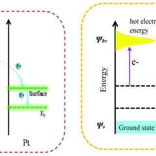 Schematic Of Work Function Driven Electron Transfer From The Surface Of Download Scientific